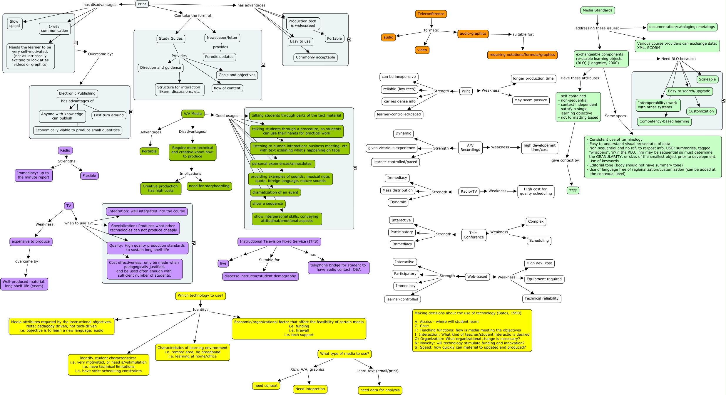 Systems View Chapter 4 - Technologies and Media.cmap